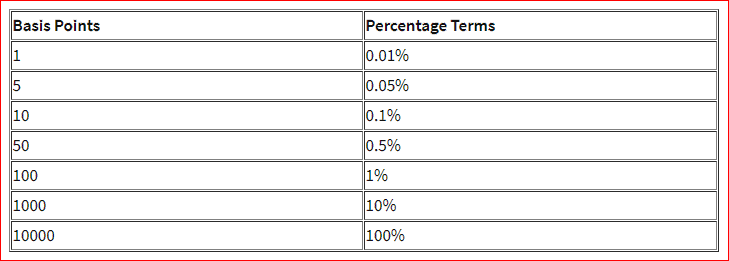 Cutting Edge: Basis Point (BPS) Cutting Edge: Basis Point (BPS)
