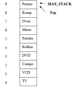 Stack | IM Informatika