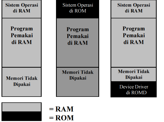 sukma abdi prakasa: MANAJEMEN MEMORI BERDASARKAN KEBERADAAN SWAPPING ...