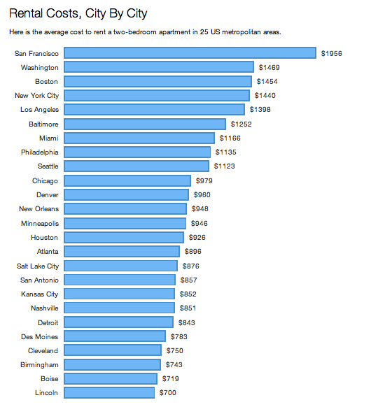 EconomicPolicyJournal.com: Here is the Average Cost to Rent a Two ...