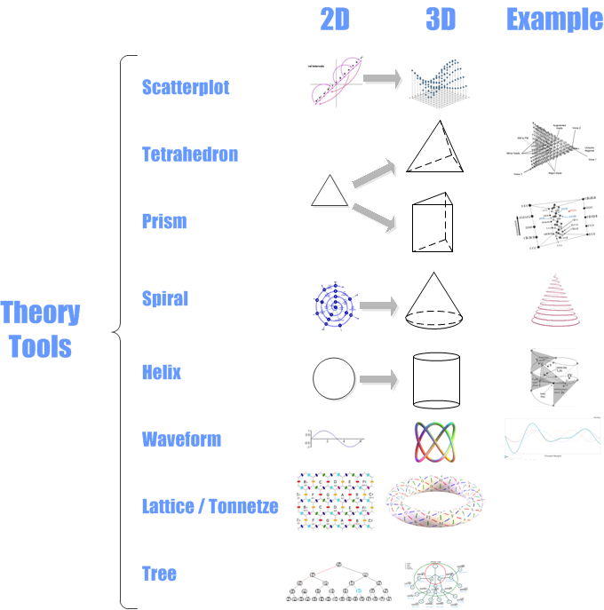 Why No Classification System For Music Theory Visualisations? - The ...