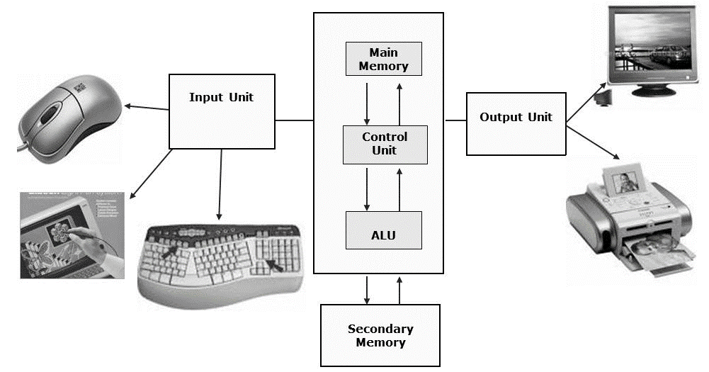 INTRODUCTION TO COMPUTERS 1