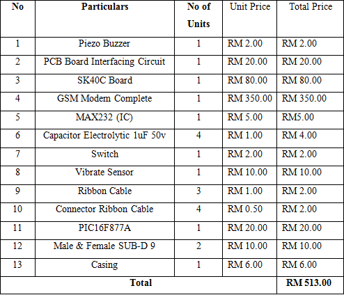 Smart Sharp Vehicle Tracking Project: PROJECT COSTING