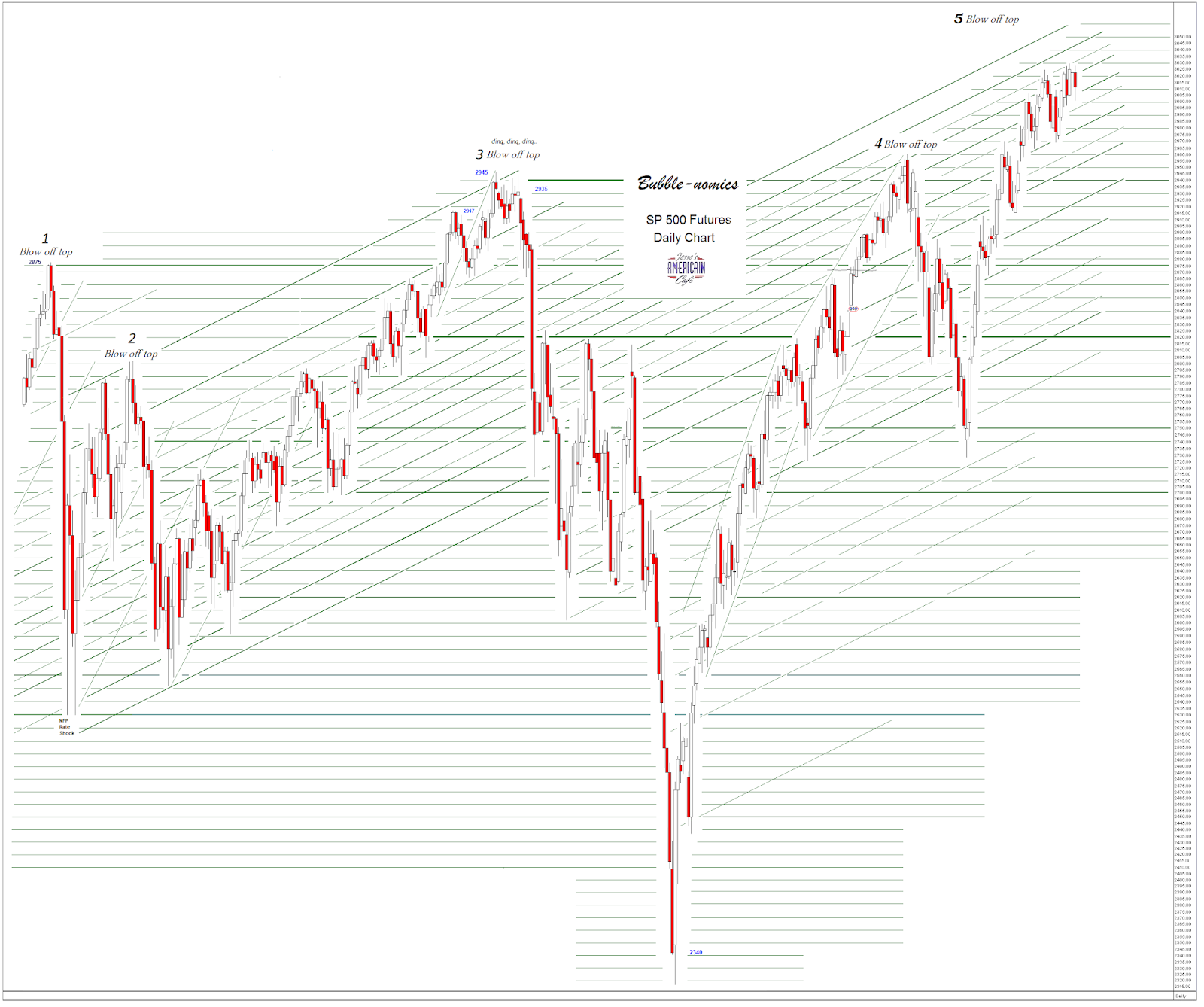 Jesse's Café Américain: Stocks and Precious Metals Charts - Tomorrow ...