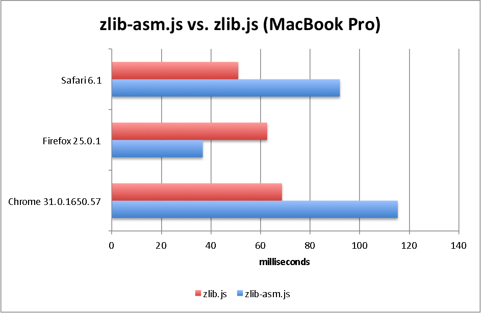 Kazuho's Weblog: Benchmarking asm.js using real-world code (zlib.js)