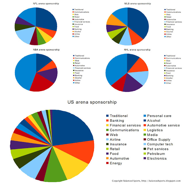 Balanced Sports: Graphic: US arena naming rights