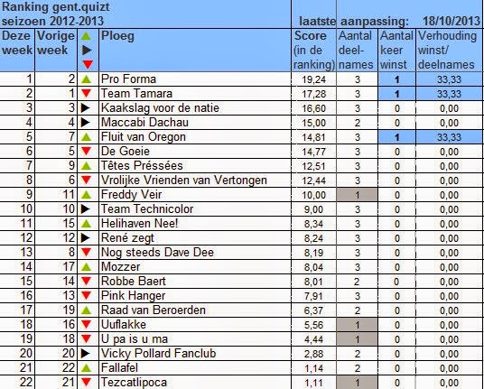 gent.quizt: Nieuwe ranking en poule-indeling voor 21 oktober (Hotsy Totsy)