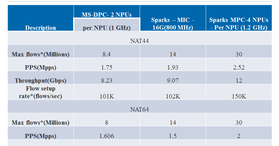 ИТ, сети, безопасность.: Multiservice cards Juniper (MS-DPC/MS-MPC/MS-MIC)