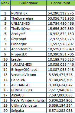 Guild Ranking as of September 10, 2013