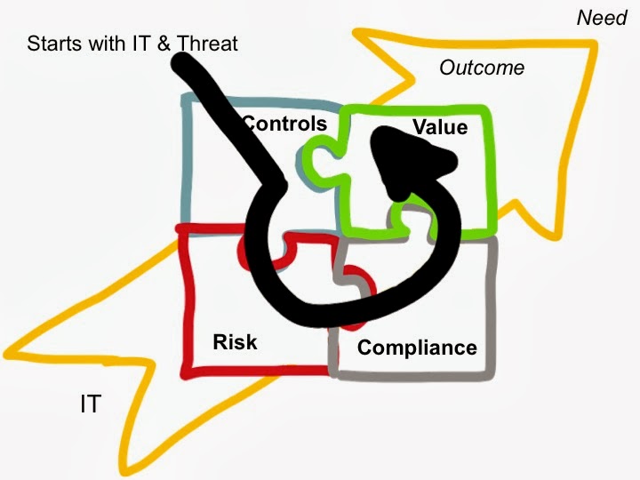 e-Trust: Anti-Clockwise versus Clockwise