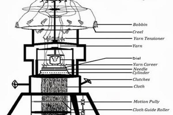 Important Features of Circular Rib Knitting Machine in Textile - Ahli ...