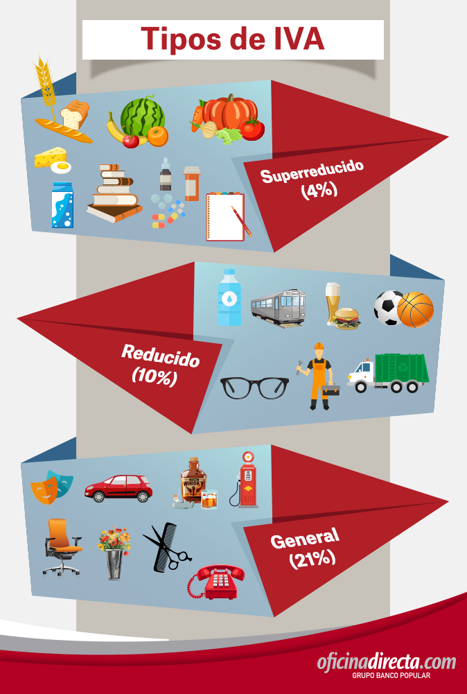 OACV.Compra-venta.1º CFGM GA.: TIPOS DE IVA