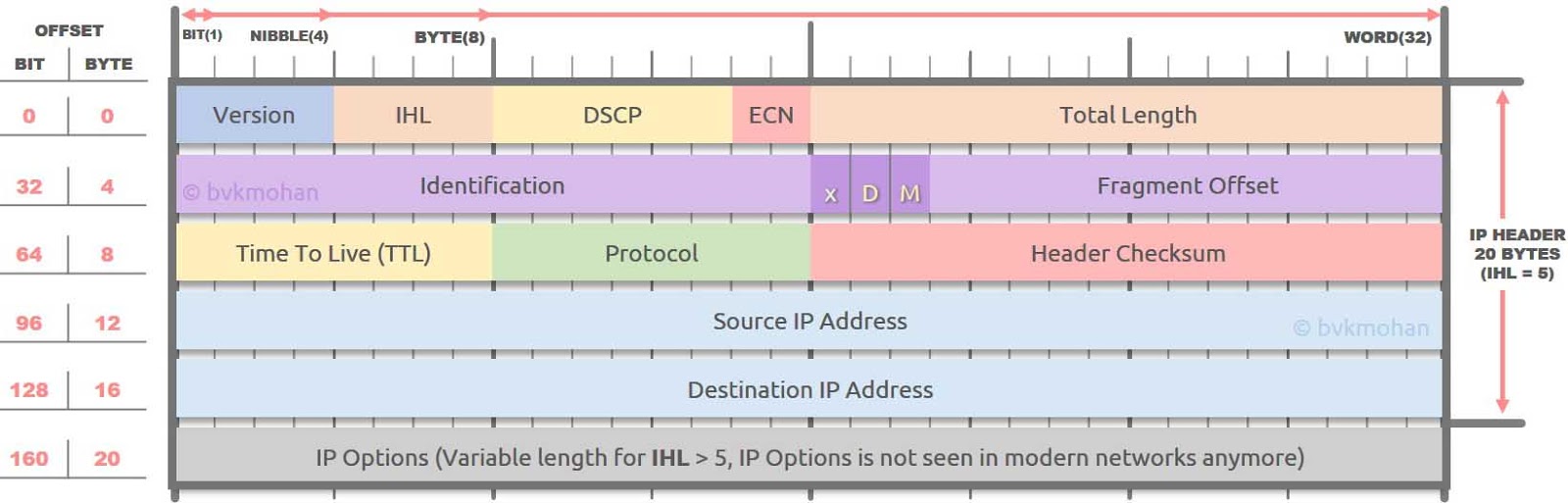 BVK Mohan's: Economics of Computer Network Overheads
