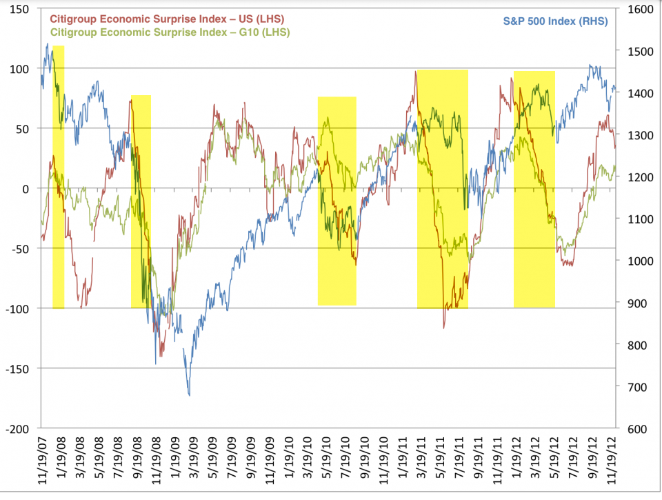 The Fat Pitch: Pay Attention to Citi Economic Surprise Index