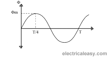 EMF equation of a transformer and Voltage Transformation Ratio ...