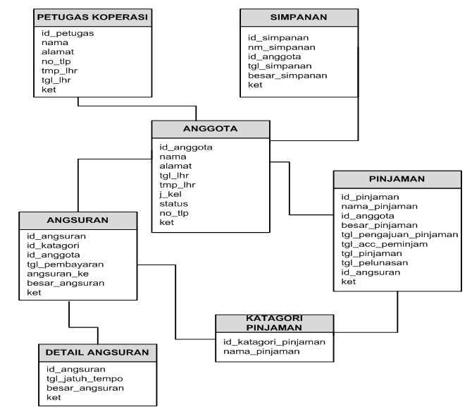 Database Koperasi Simpan Pinjam - Homecare24