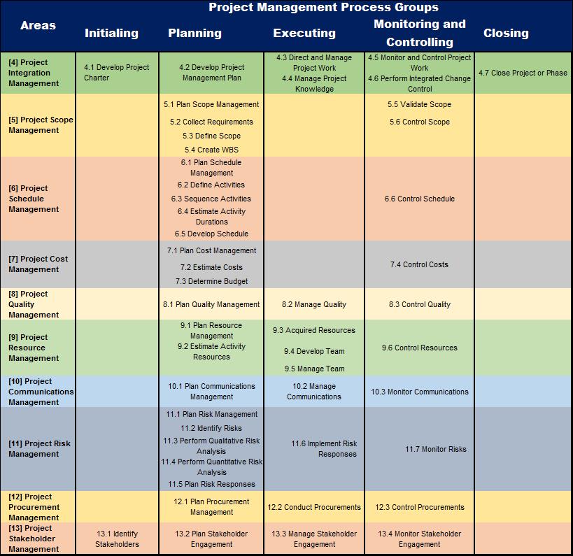 "Dirige, Planea y Aprende…": Un vistazo al PMBOK