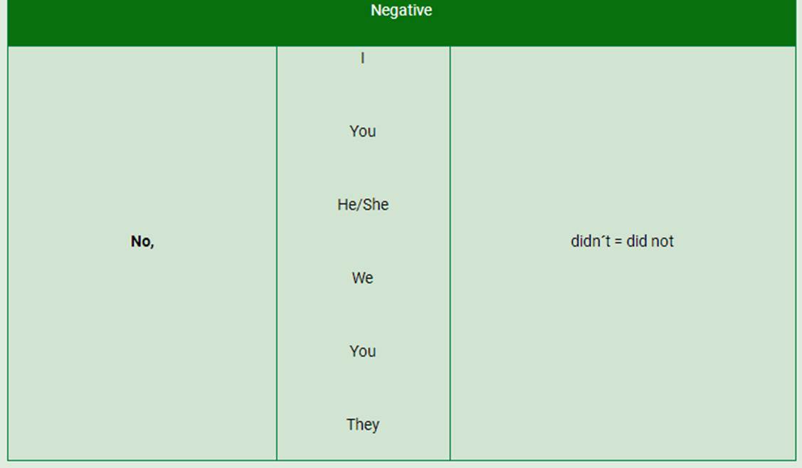 Recursos Módulo 7: S1 Questions in simple past (Preguntas en pasado simple)