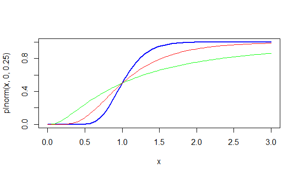 visualizingeconomics: Normal VS Lognormal Distribution using R