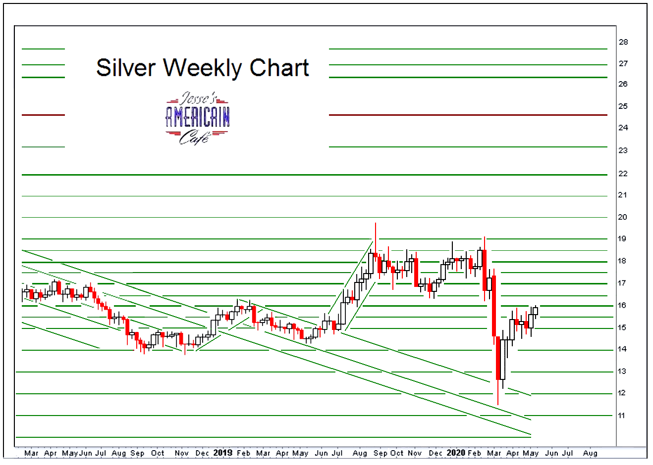 Jesse's Café Américain: Stocks and Precioius Metals Charts - Lies, Dark ...