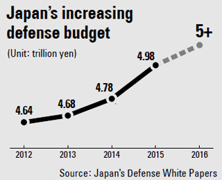 វិទ្យាសាស្រ្តយោធាកម្ពុជា: JAPAN DEFENSE BUDGET