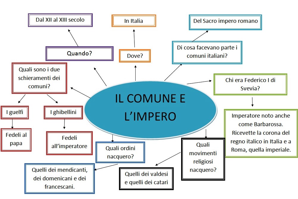 LAVORI IN CORSO: SCHEMI - I COMUNI E L'IMPERO