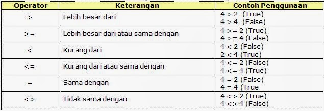 Macam-macam tipe data dan operator pada visual basic | Tiga Ilmu