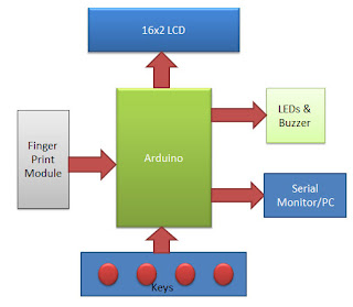 Fingerprint Based Biometric Attendance System using Arduino - sl ...