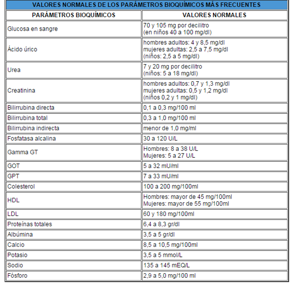 Delirium Tremens: Pruebas de laboratorio: Perfil Bioquimico