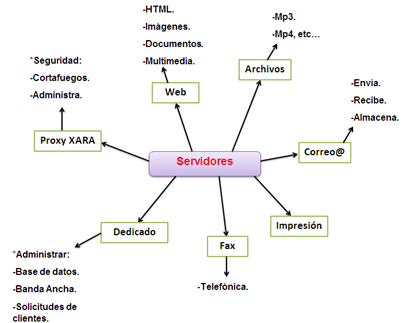 Ingeniería en Sistemas Computacionales.: Terminal Tonta y Tipos de ...