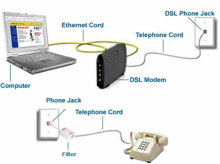 Physical DSL Setup: Filter & Splitter