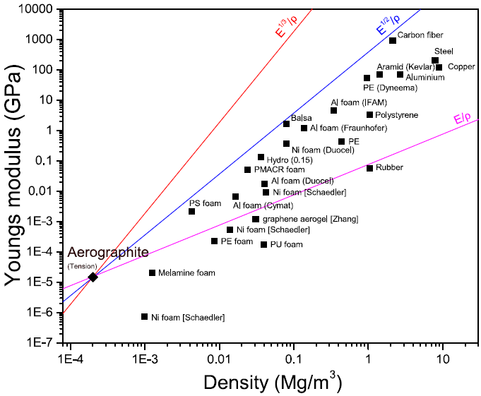 Aerographite is the lightest material, strong and could enable Statites ...