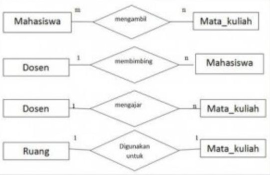 Pengertian dan Cara Membuat Entity Relationship Diagram (ERD)