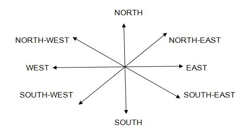 Important Concepts and Tips to Solve Direction Sense Questions in ...