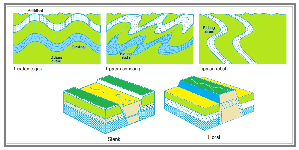 Diatropisme, Tektonisme, Tektogenesa Lapisan Bumi - Panduan Pelajaran