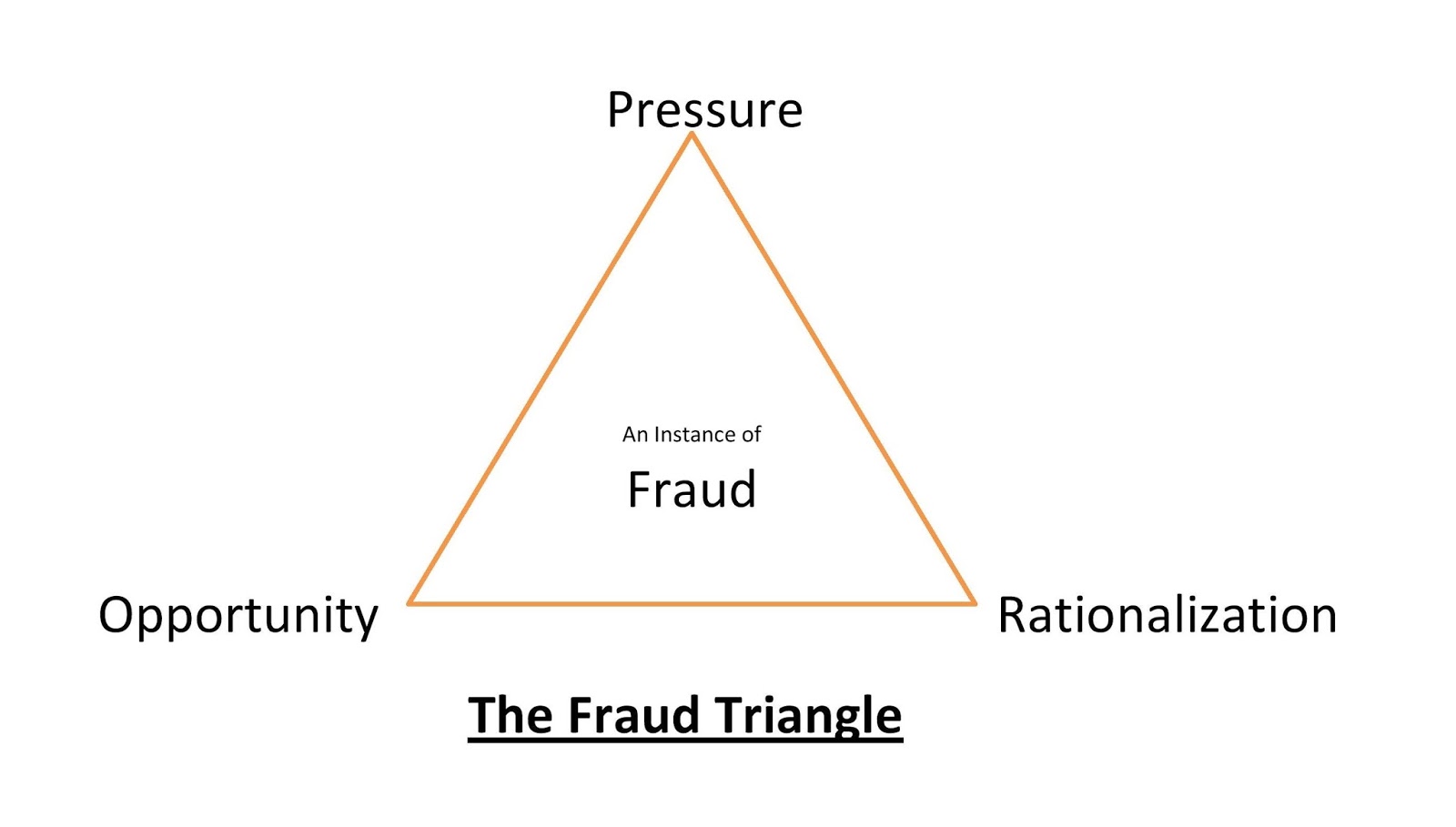 HR Connect E-Newsletter Group Blog!: Fraud Triangle - The 'why' behind ...