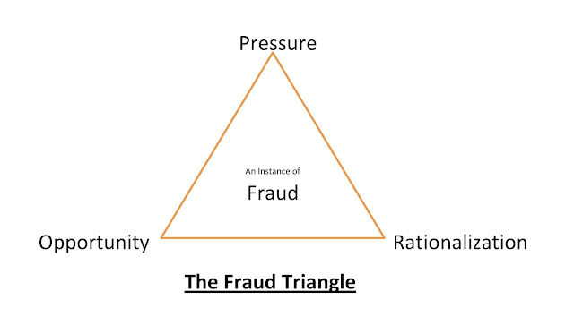 HR Connect E-Newsletter Group Blog!: Fraud Triangle - The 'why' behind ...