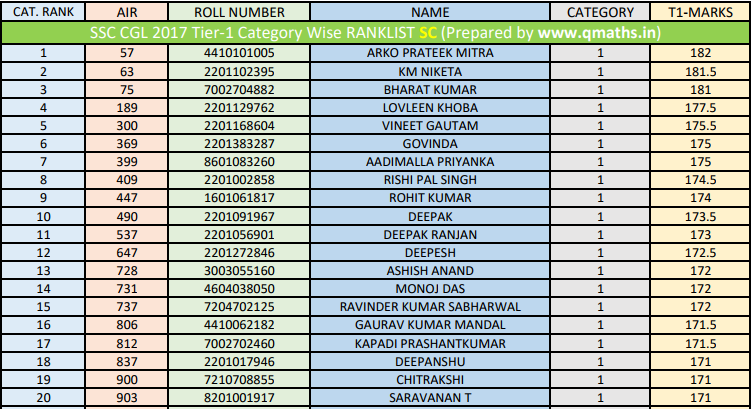 List of Top 20 Candidates of SSC CGL 2017 Tier-1 in S C Category