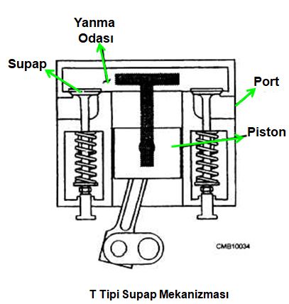 T Tipi Motor Nedir? T Tipi Supap Mekanizması