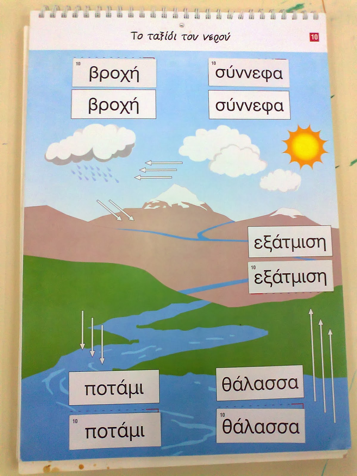 Ταξιδεύοντας στον κόσμο των νηπίων: Ο ΚΥΚΛΟΣ ΤΟΥ ΝΕΡΟΥ