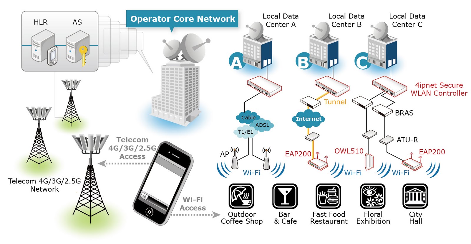 4ipnet 3G Offload Solution