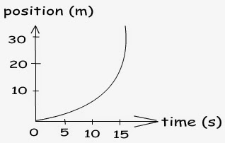 Grade 11 Physics: Sept. 10 – D-T graphs and V-T grarphs