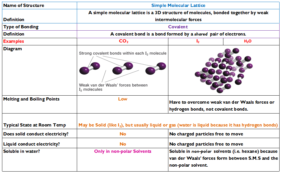 The Chemistry Club: Giant Ionic, Covalent, Giant Metallic and Simple ...