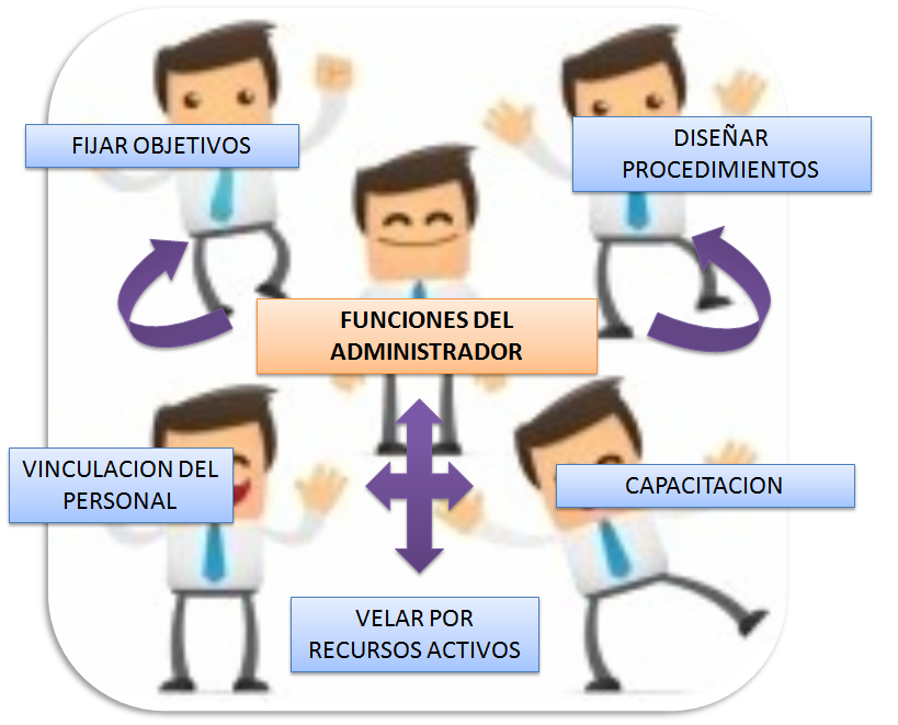 FUNDAMENTOS DE ADMINISTRACION: FUNCIONES DEL ADMINISTRADOR