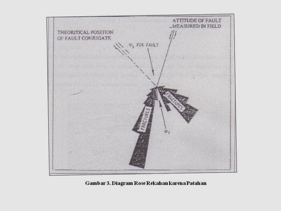 Reservoir,Produksi dan Simulasi: Reservoir Rekah Alami