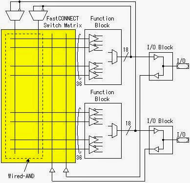 CPLD Development Board - FPGA Systems - Verilog