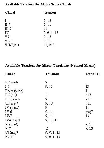 Chord Tensions and Chord Tension Charts