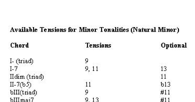 Chord Tensions and Chord Tension Charts