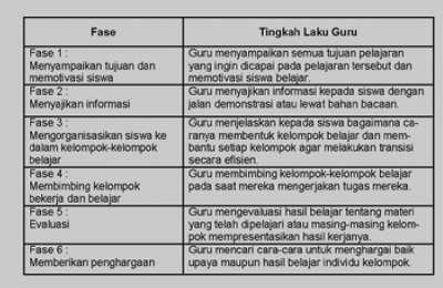 Sintak Model Pembelajaran Kooperatif Tipe Jigsaw - Seputar Model