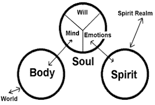 Salvation And Survival: The Importance Of Dividing Soul and Spirit